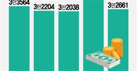 1인당 국민소득 감소 대만에 추월 당했다20년만에 처음