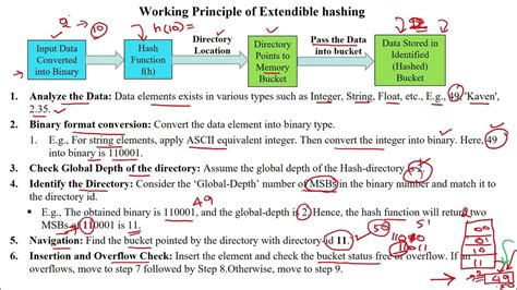 136 Extendible Hashing Dynamic Hashing Working Principle Youtube