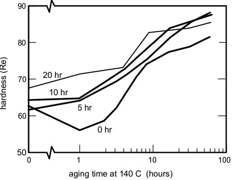 Aging Curves For Three Step Aging Process After 1 Week Natural Age And