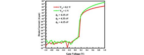 Ambipolar Conduction Is Considerably Diminished In Vtg Tfet Download