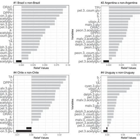 Relative Variable Importance By Relief Algorithm In Each Download