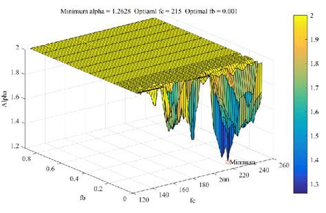 A Time Waveform Of The Original Simulation Signal B Frequency