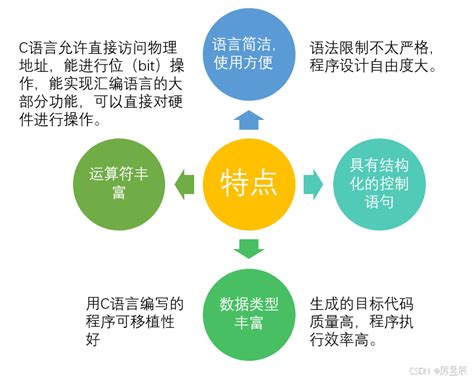 C语言：编程世界的基石unix、linux 这些复杂的系统也都是基于 C 语言这种面向过程的编程语言开发的你 Csdn博客