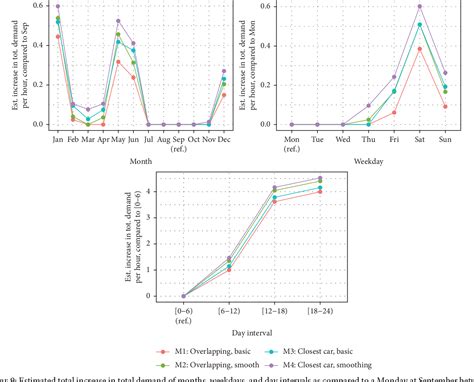 Figure 9 From A Space Time Model For Demand In Free Floating Carsharing