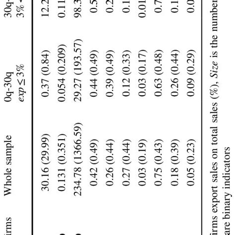 Descriptive Statistics For Different Ranges Of Export Intensity