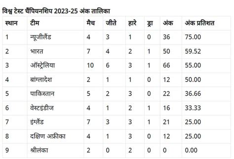 Wtc Points Table राजकोट में बड़ी जीत से टीम इंडिया ने ऑस्ट्रेलिया को