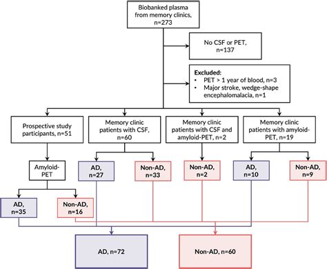 The Bayesian Approach For Real‐world Implementation Of Plasma P‐tau217