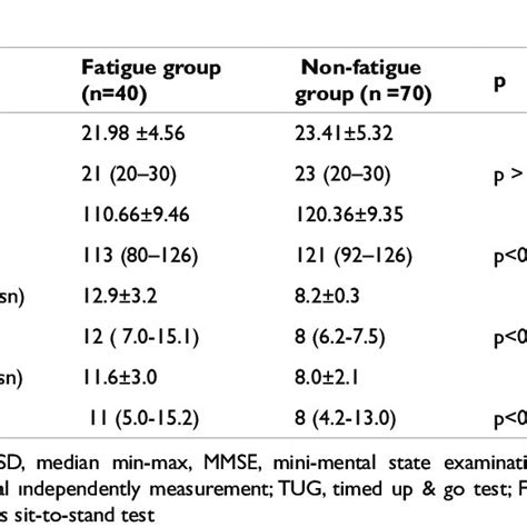 Functional Status And Physical Performance Related To Fatigue In The Download Table
