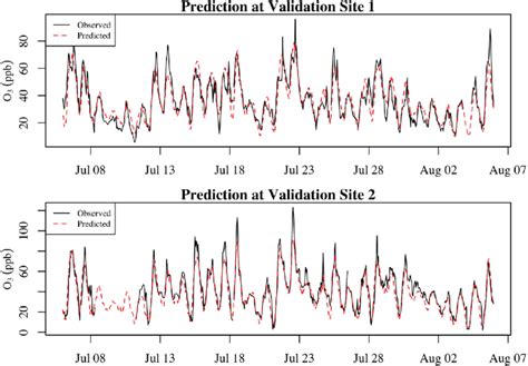 Comparison Of The Observed Black Solid And Predicted Red Dashed O 3