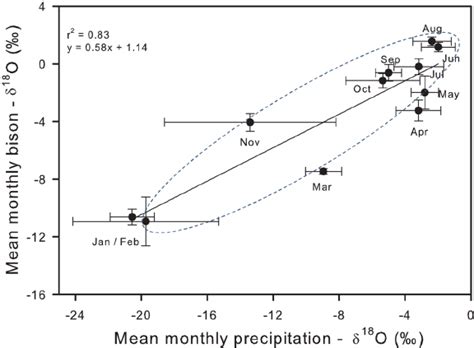 Simple Linear Regression Fit To The Relationship Between Mean Monthly