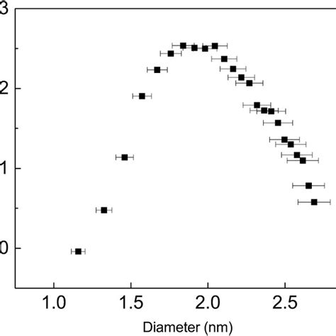 Size Distribution Of Co Nanoparticles Produced By The Gas Aggregation