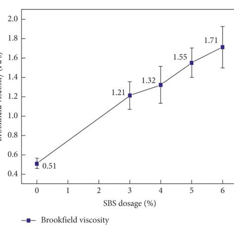 Single Factor Test Results Of Sbs Variation A Penetration Test
