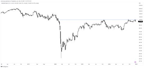 Thechartist 📈 On Twitter Indusind Bank Horizontal Resistance