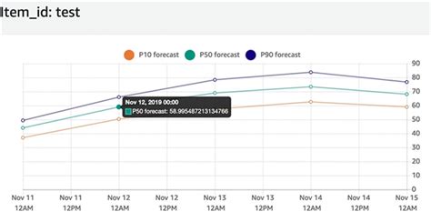 如何使用 Amazon Forecast 准确预测耽搁客户用电量