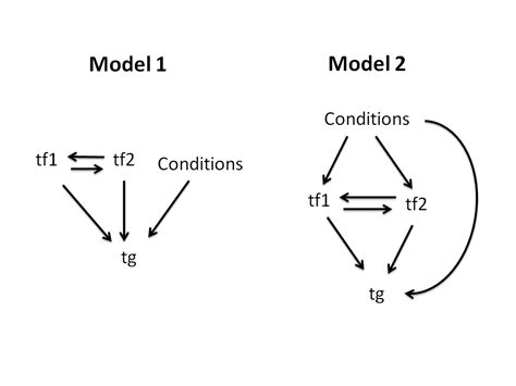 Genetics Interpretation Of 3 Way Anova Cross Validated
