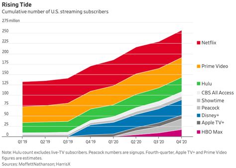 Analysis Us Streaming Subs Grew By Over 50 In 2020 Benefiting All