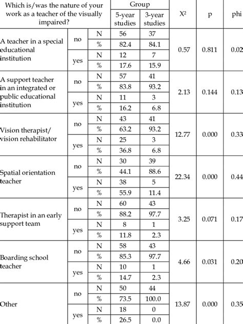 A Contingency Table With The Results Of The Chi Square Test For The