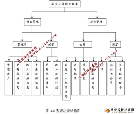 航空公司网上订票系统的设计与实现 JSP MySQL Javaweb 毕业设计论文网