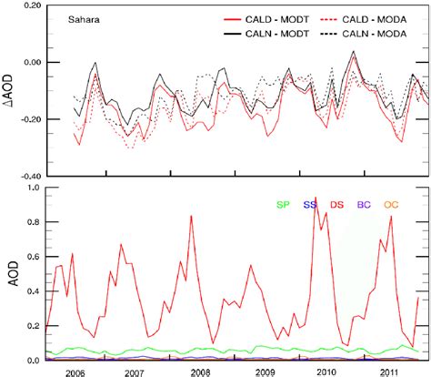 Top Plot Shows The Differences Of Aod Aod Between Calipso Daytime