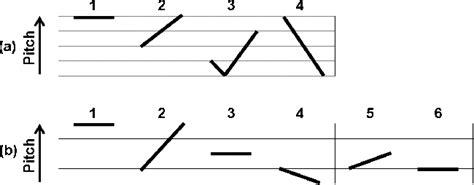 Figure 1 From Mandarin Tone Perception With Temporal Envelope And Periodicity Cues From