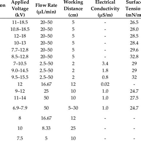 Hansen Solubility Parameters Of Some Common Solvents And Its Solubility