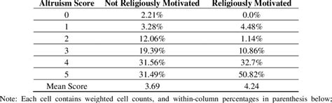 Altruism Scale By Religious Motivation Download Table