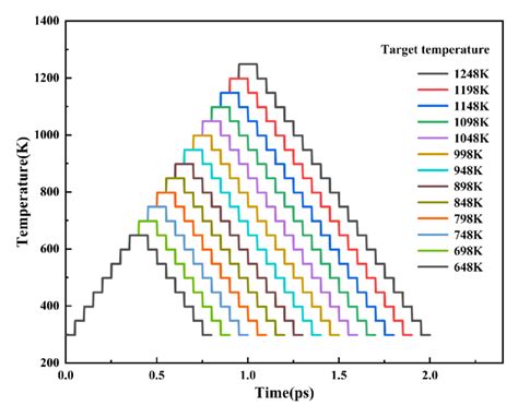 Temperature Variation Curves Of Annealing Process At Different Target