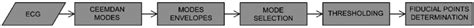 Flowchart For The Proposed Algorithm For Heart Beat Detection