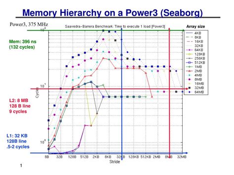 Ppt Single Processor Machines Memory Hierarchies And Processor Features Powerpoint