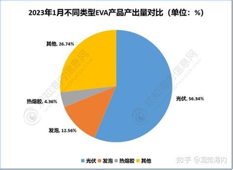 2023年中国eva行业市场调研、产业链、进出口数据及发展趋势分析「图」 知乎