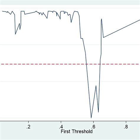 Threshold Effect Test Results Download Scientific Diagram
