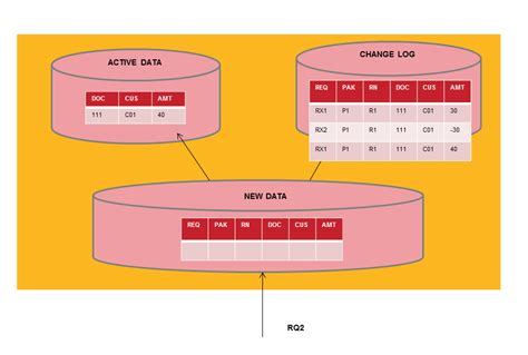 sap bw bo data store object and types of dso