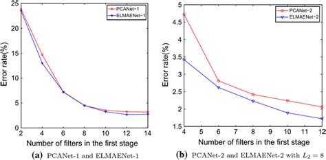Error Rate Of Pcanet And Elmaenet On Norb Testing Set For Different