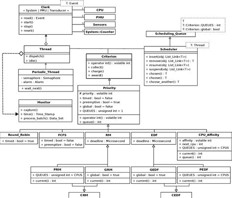Figure 1 From A Framework To Design And Implement Real Time Multicore Schedulers Using Machine