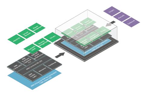 关于 Arm Corelink Sse 200 子系统和 Arm Corelink Sie 200 系统 Ip 的六个必知事项 中文社区论