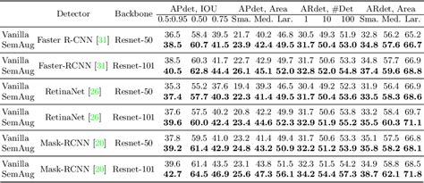 Semaug Semantically Meaningful Image Augmentations For Object