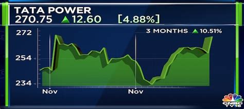 Tata Power Renewable Energy Wins 200 Mw Project In Collaboration With
