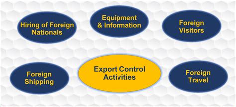 Export Control Overview Research Integrity And Compliance Montana