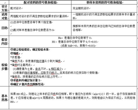 医学统计非参数型假设检验——秩和检验 知乎
