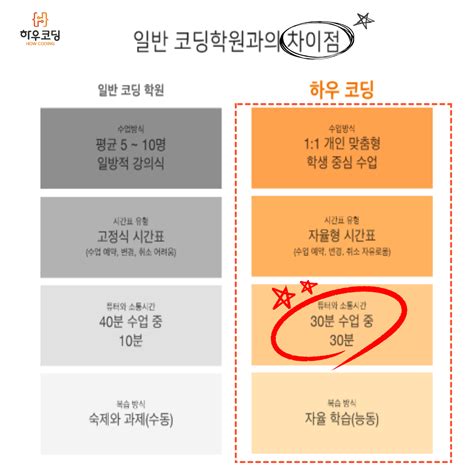청주 상당구 코딩수업 코딩과외 자바스크립트 파이썬 초등 코딩 중등 고등 코딩학원x 성인 코딩수업 백앤드 c언어 c
