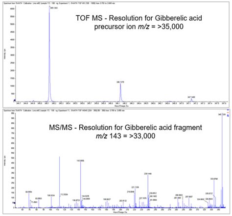 Qualitative And Quantitative Metabolomics Analysis Of Plant Phytohormones