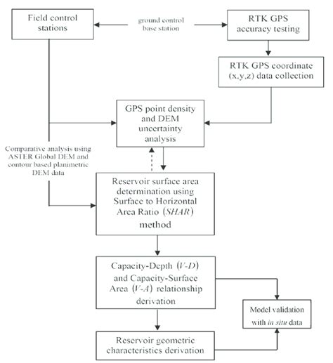 Schematic Approach For The Reservoir Geometric Parameters Estimation