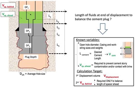 Balanced Plug Method Basic Calculations