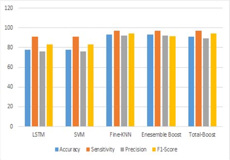 Ratio Of Sentiment Score Based Machine Learning Classification Graph
