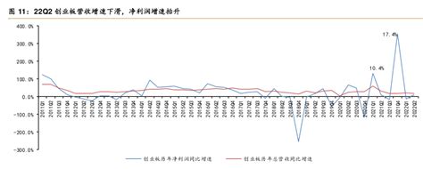 全A全A非金融和全A两非营收和利润同比增速情况 2022年09月 行业研究数据 小牛行研