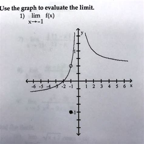 Solved Use The Graph To Evaluate The Limit 1 Lim F X X 1 6 6 5 4 3 4 5 6