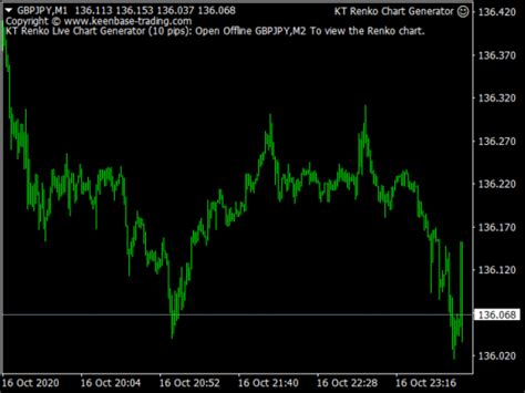 Renko Charts How To Trade Using Renko On Metatrader 45