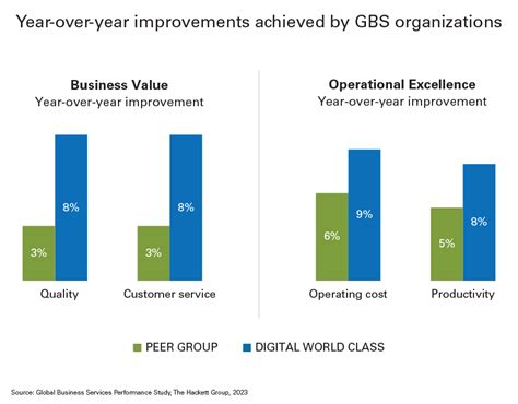 Whats The Digital World Class® Global Business Services Advantage The Hackett Group