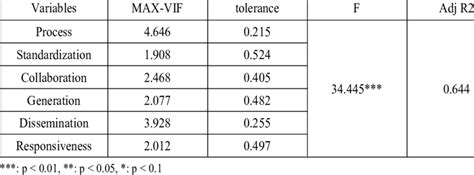 The Results Of The Multicollinearity Test Between The Independent