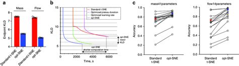 Evaluation Of Opt Sne Embeddings A Endpoint Kld Values For Standard